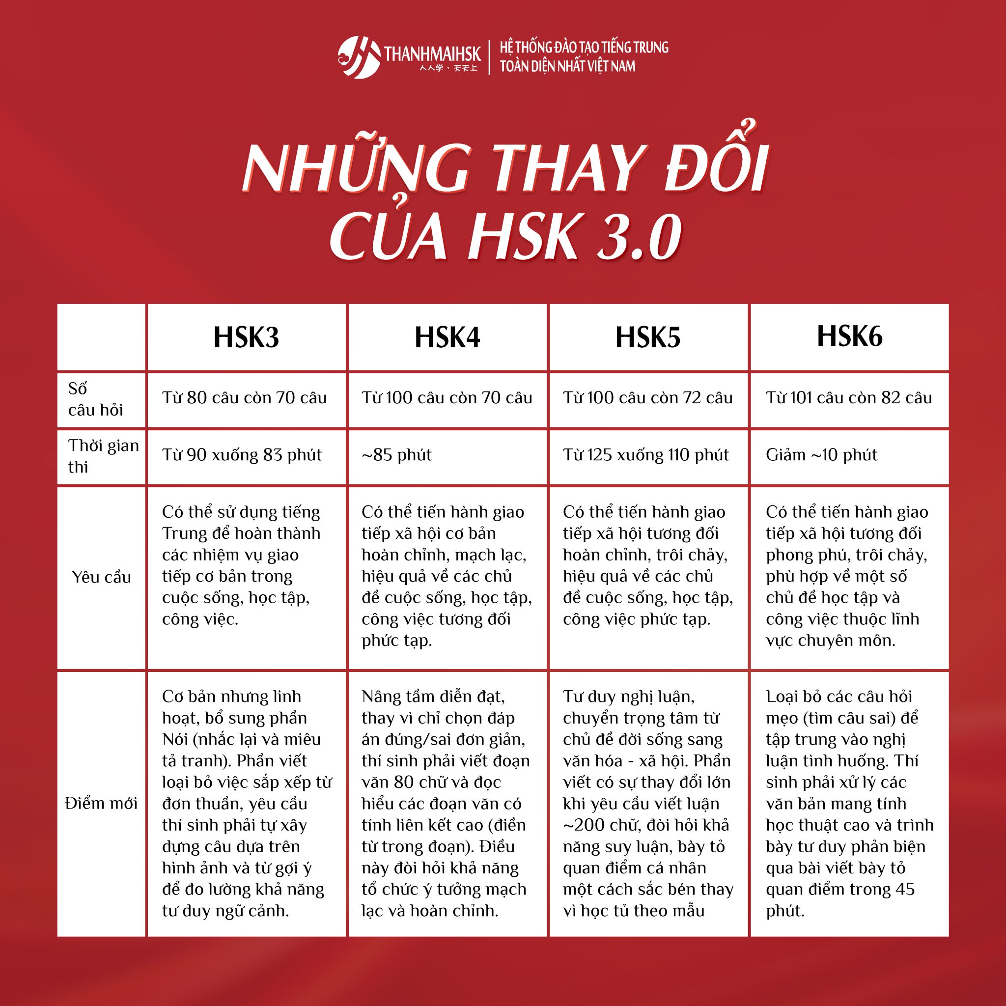 HSK 3.0 có khó không? Phân tích thay đổi người học cần hiểu đúng